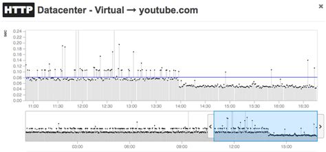 Saas Monitoring To Ensure Reliability And Performance