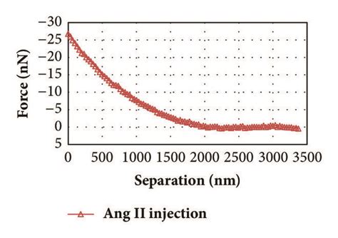 Representative Approach Half Of The Force Distance Curve In Tecs A