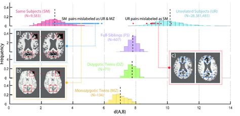 Distributions Of The Pairwise Log Jaccard Distance Da B Conditional Download Scientific