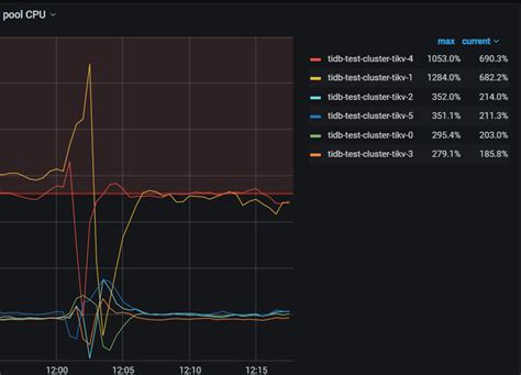 Tikv Hotspot Algorithm Issues And K8s Default Cpu Calculation Translated Tidb Forum