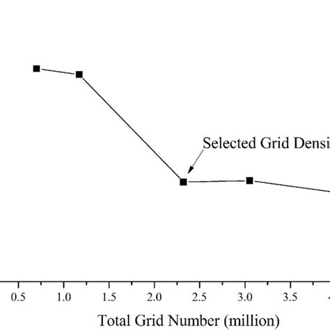 validation of grid independence download scientific diagram