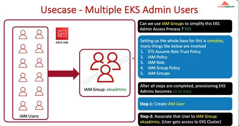 Aws Provision Aws Iam Admin User As Eks Admin Nimtechnology