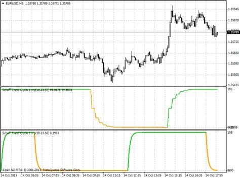 MTF Indicators
