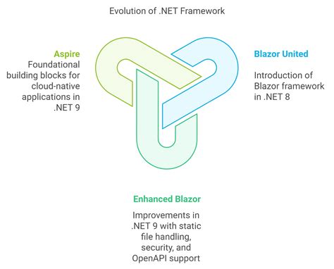 Net 8 Vs Net 9 Evolution Of The Modern Net Stack Ansi Bytecode Llp