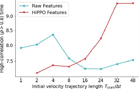 Figure 1 From A Neural Pde Solver With Temporal Stencil Modeling