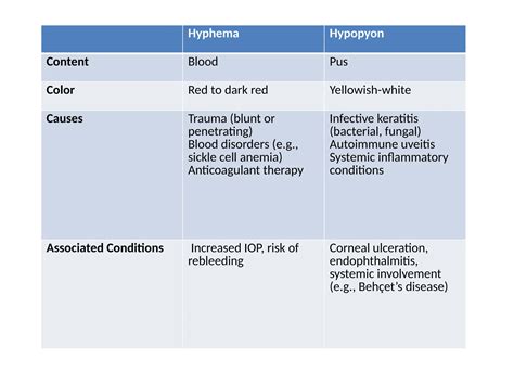 Hypopyon Vs Hyphema Pptx