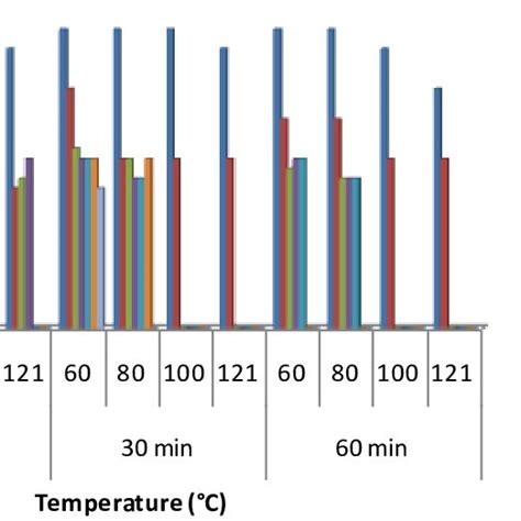 Effect Of Temperature On Antimicrobial Activity Of Bacteriocin Produced