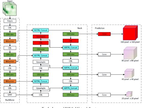Figure 5 From Pcb Bare Board Defect Detection Based On Improved Yolov5s