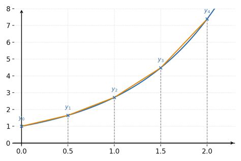 Numerical Differential Equations Euler And Runge Kutta Mathivo