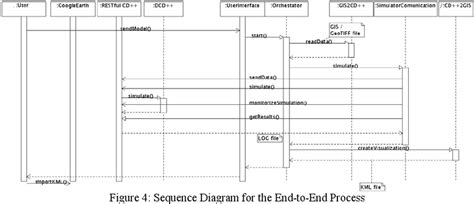 Gis Simulation Architecture Download Scientific Diagram