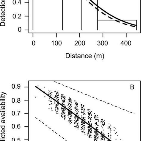 Modeled Relationships Between Covariates And Components Of Detection