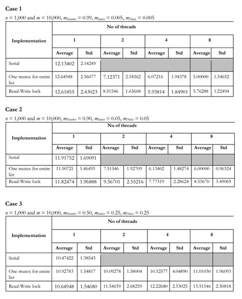 Github Maheshmadushan Parallellinkedlistperformance Performance