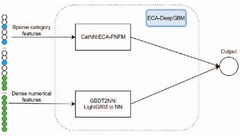 Figure 1 From A Click Through Rate Prediction Method Based On