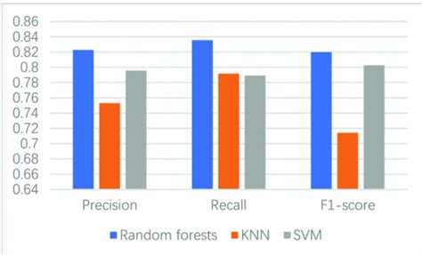 comparison of the performance of random forest knn and svm download