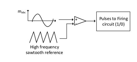 Schematic Diagram Of Pulse Width Modulation Download Scientific Diagram