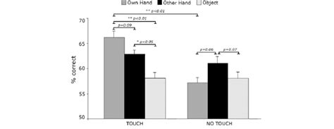 Behavioral Results For Experiment 2 Download Scientific Diagram