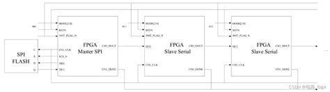 谁说配置难？这篇文章让你轻松掌握xilinx 7系列fpga配置技巧xilinx Pudc管脚 Csdn博客