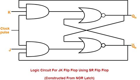 Jk Flip Flop Diagram Truth Table Excitation Table Gate Vidyalay
