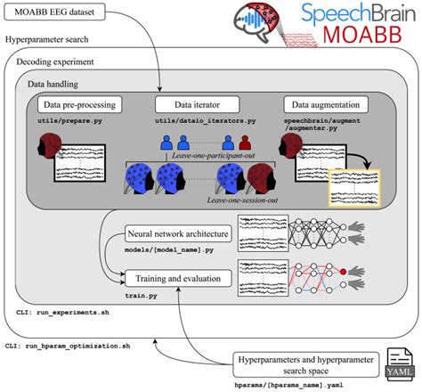 Speechbrain Moabb An Open Source Python Library For Benchmarking Deep