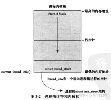 Linux内核设计与实现：进程管理 知乎