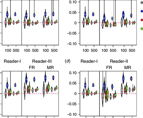 Comparison Of Proportional Error Calculated As Estimated True C Download Scientific Diagram