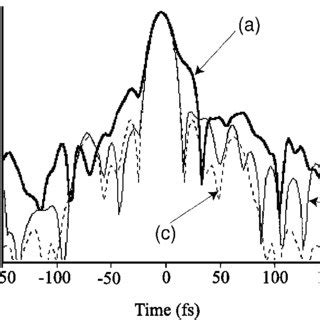 Output Pulse On A Logrithmic Scale A Before Optimization Fs Download Scientific