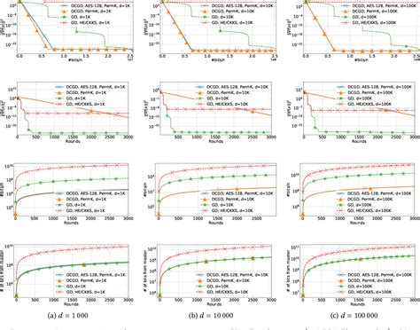 Figure 1 From Federated Learning Is Better With Non Homomorphic