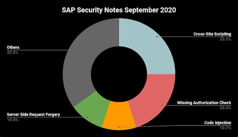 sap security patch day september 2020 critical patches published for