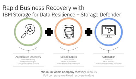 Ibm Introduces Ai Enhanced Storage Security Solutions To Detect Ransomware Within One Minute