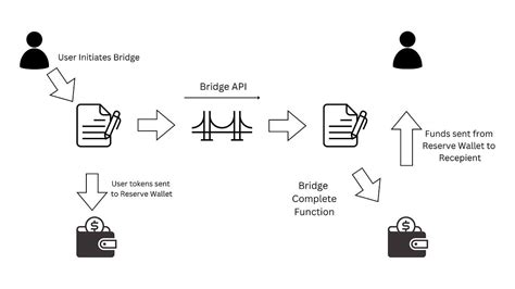 web3 infrastructure architecture cross chain token bridge by ibrahim