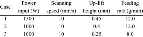 Processing Parameters Of Ded Download Table