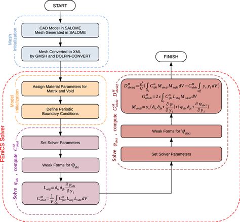 workflow describing model initialization and solution of the model in