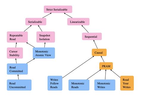 database consistency models and isolation levels