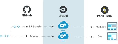 Pull Request Merge Request Workflow Build Tools Pantheon Docs