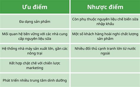 Tìm hiểu chiến lược phát triển sản phẩm của Vinamilk