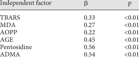 regression analysis of cimt in pd patients download table