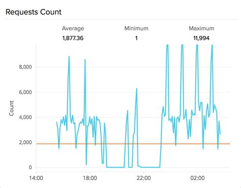 Aws Elb Monitoring Monitor Aws Elb Metrics Site24x7