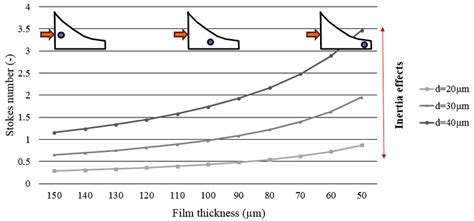 Evolution Of The Stokes Number Within A Confinement Considering