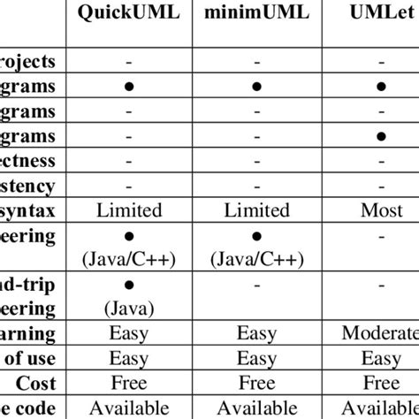 Comparison Of Four Available Educational Uml Tools Download Table