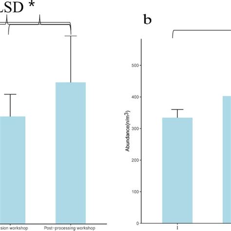 Abundance Mean ± Sd Of Airborne Mps In Rubber Industry Premises A