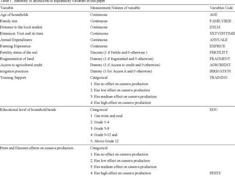 Table 1 From Impact Of Cassava Production In Ensuring Food Security Of Farm Households The Case