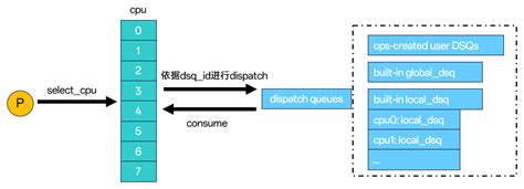 内核调度客制化利器：sched ext csdn博客