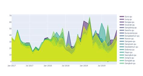8 Visualizations With Python To Handle Multiple Time Series Data By