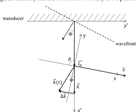 Figure 1 From Spectra Of Ultrasound Doppler Response Using Plane Wave Compounding Technique