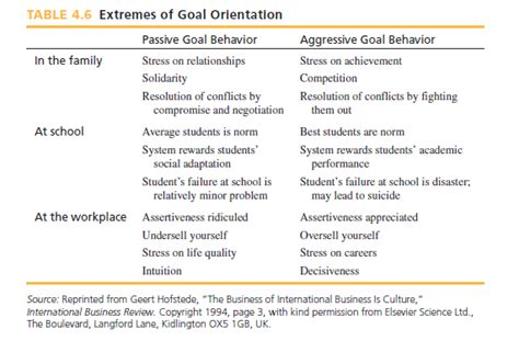 Dimensi Hofstede 4 Orientasi Matlamat ~ Perniagaan Antarabangsa