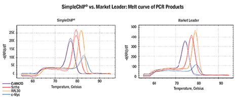 Chromatin Immunoprecipitation Workflow Solutions For Chip Qpcr And Chip