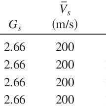 Typical Values Of Soil Parameters L M S Download Table