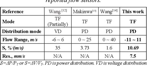 Table 1 From Miniaturized Flow Sensor Based On Thermal Feedback And