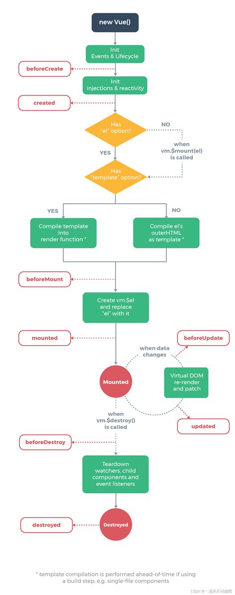 vue 知识点总结 基本使用、高级特性 v privilege csdn博客