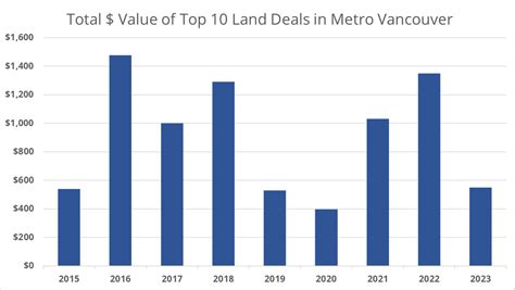 Vancouver Market Chronicling Investment And Development Activity In